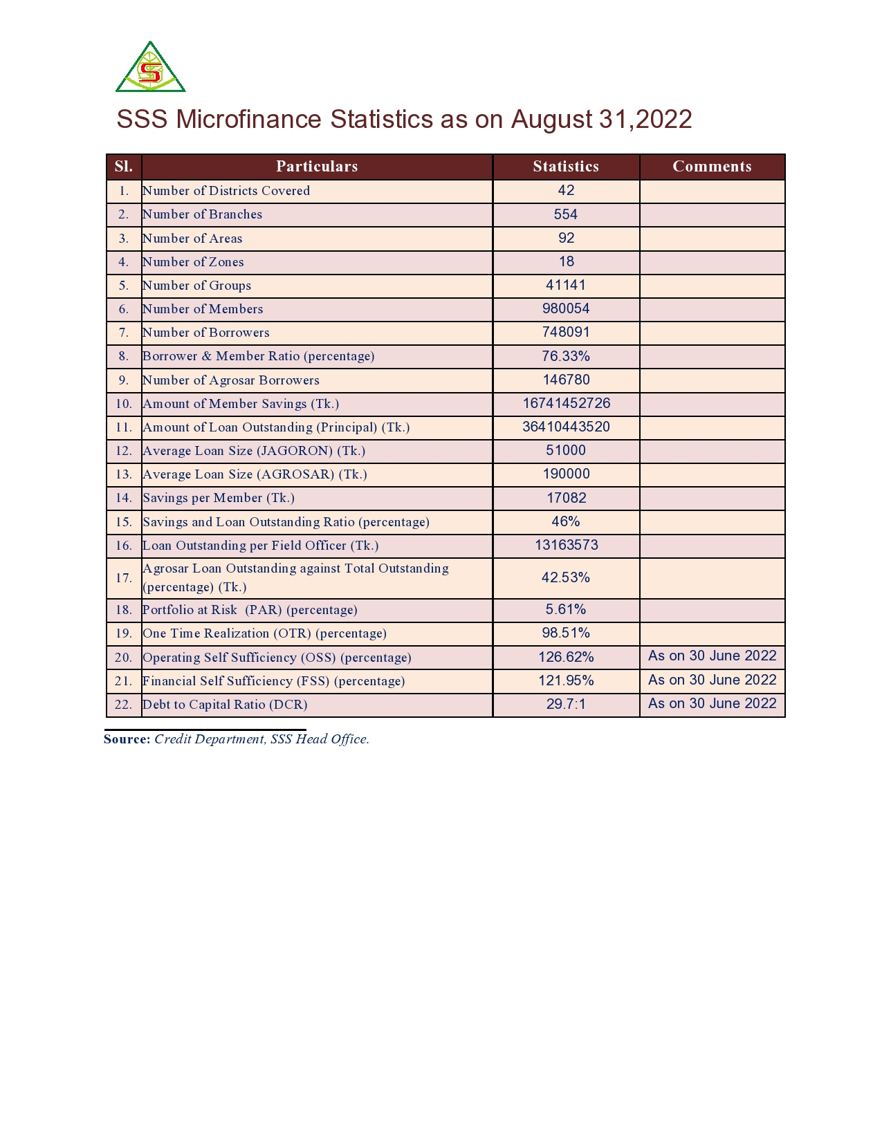 At a glance – Society for Social Service (SSS)